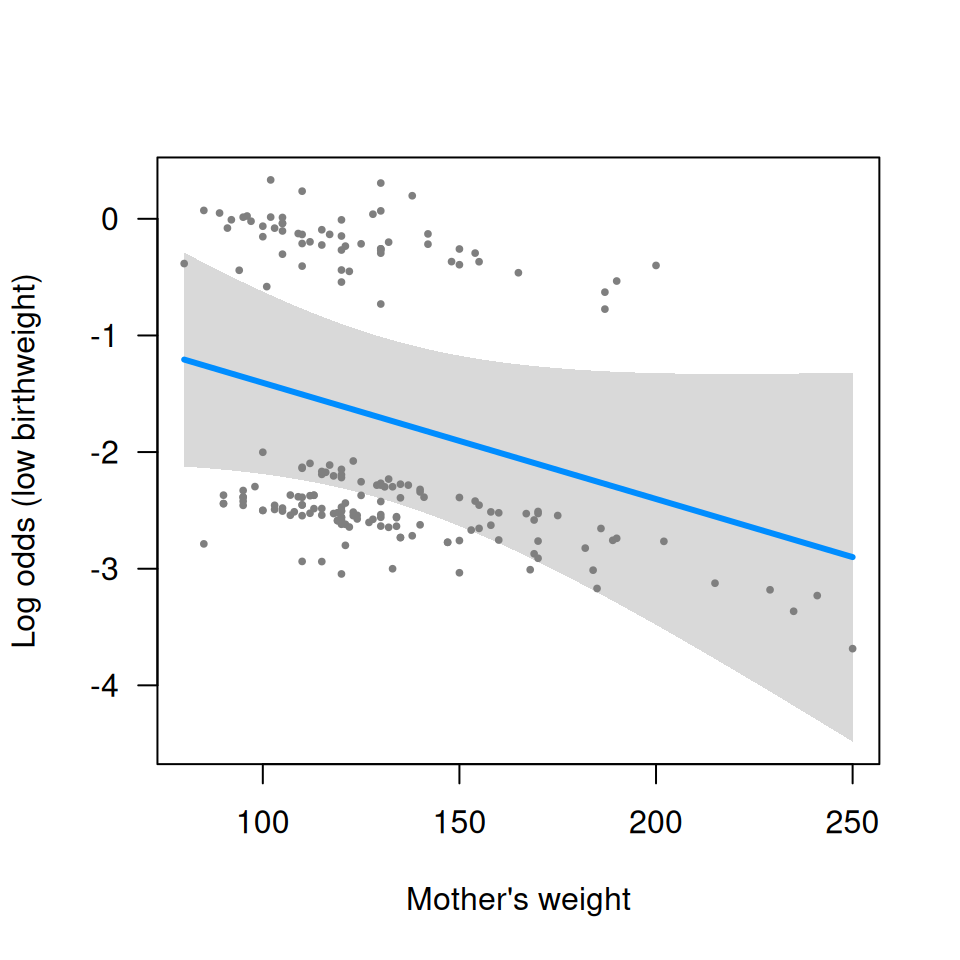 Generalized Linear Models Visreg